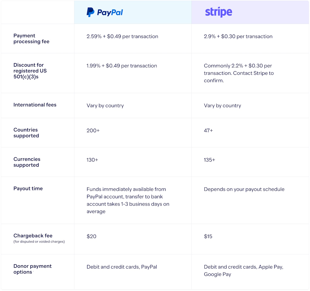 PayPal vs. Stripe – DoJiggy Knowledge Base